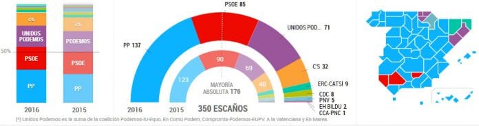 PP wins Spanish general election but no party gains overall majority ...