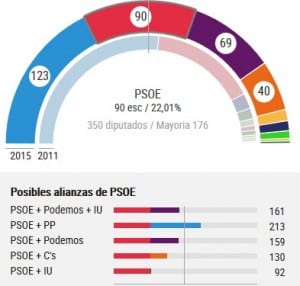 SPANISH GENERAL ELECTION: Coalition talks weighed up by political ...