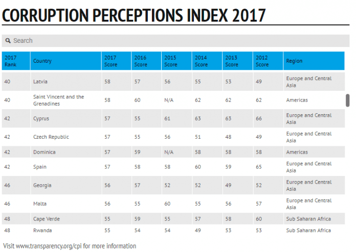 Spain falls behind on list of world's most corrupt countries, ranks ...