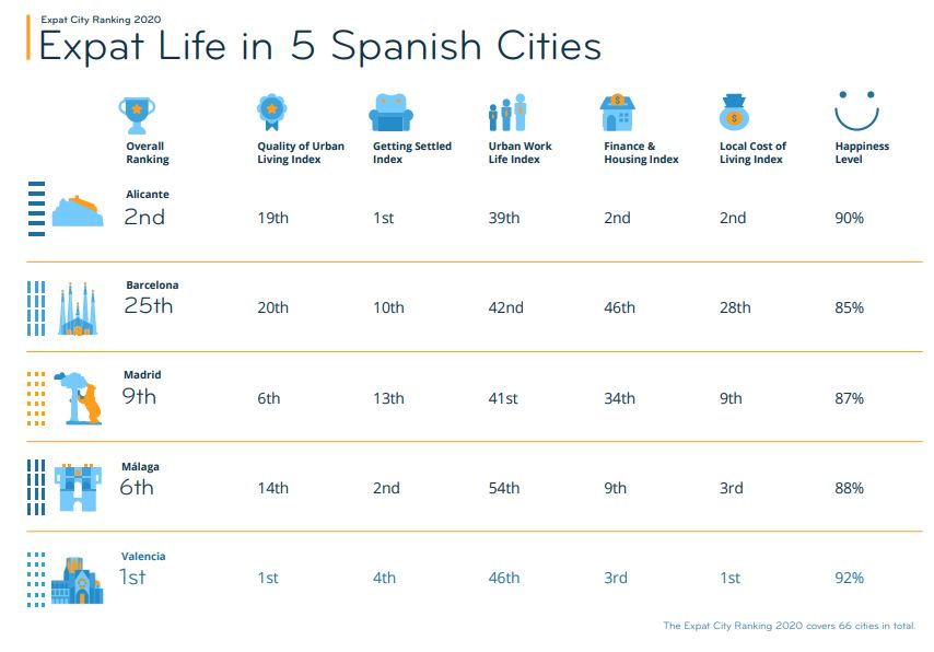 Valencia ranks top with expats for overall quality of life says latest ...