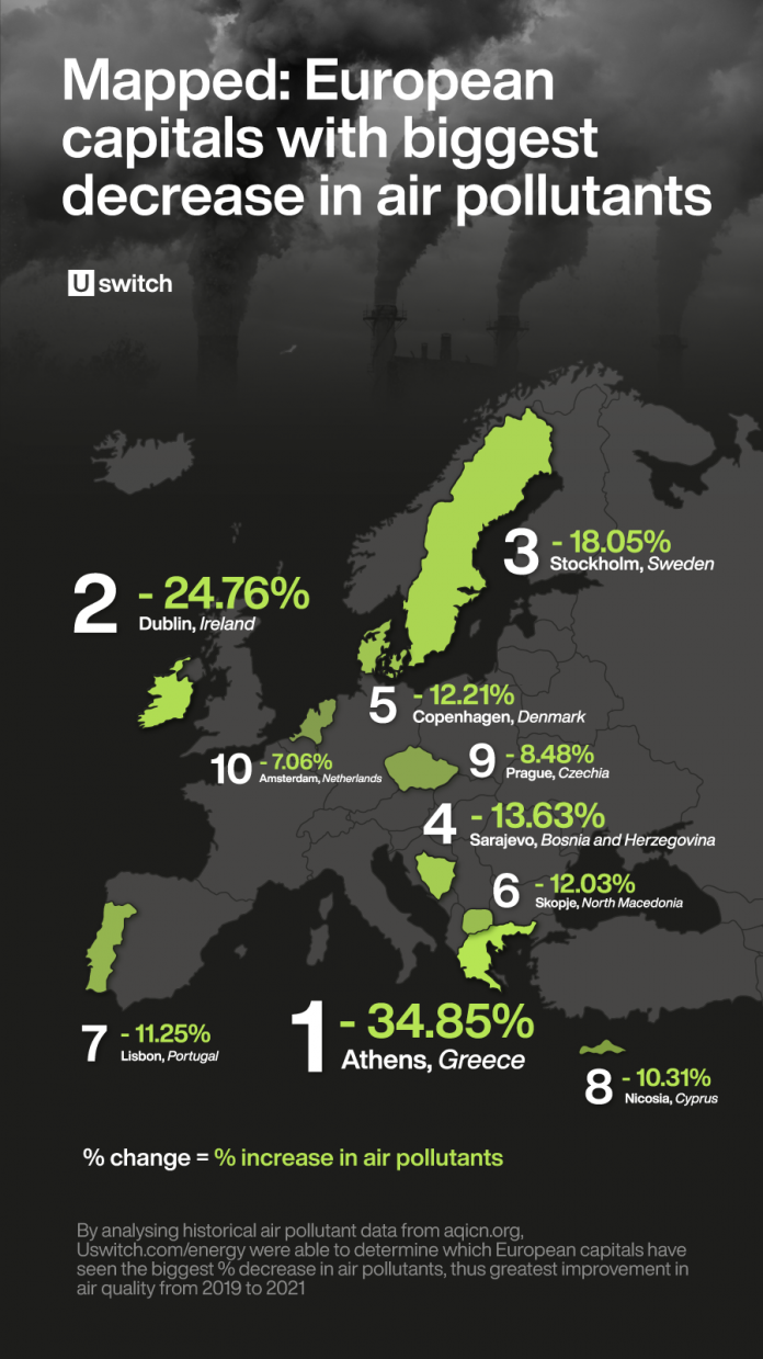 Madrid is the only Mediterranean capital with poorer air quality in ...