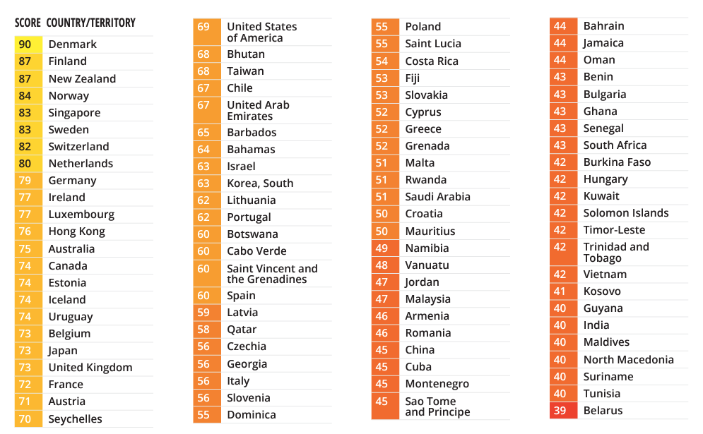 Spain falls on corruption ranking for the second year in a row - Olive ...