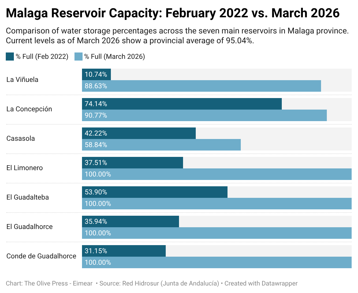 Malaga makes history with four reservoirs at 100% capacity for the ...