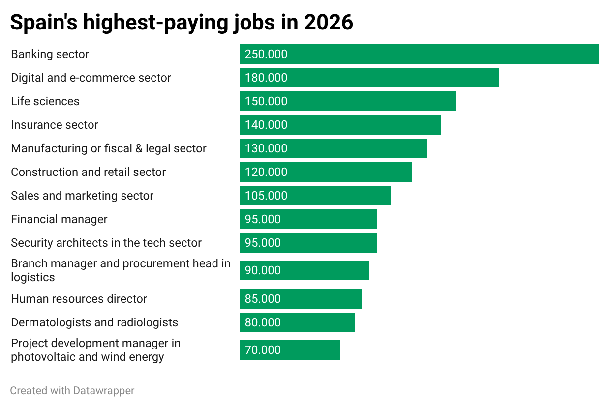 Spain's highest-paying jobs: Top profession earn €250k per year