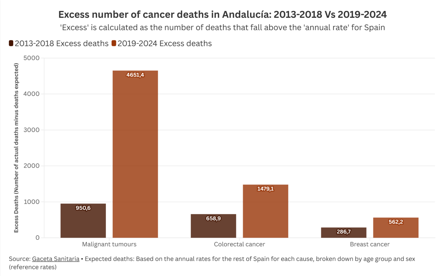 Cancer deaths soar in Andalucia amid warnings of ‘poor’ oncology care