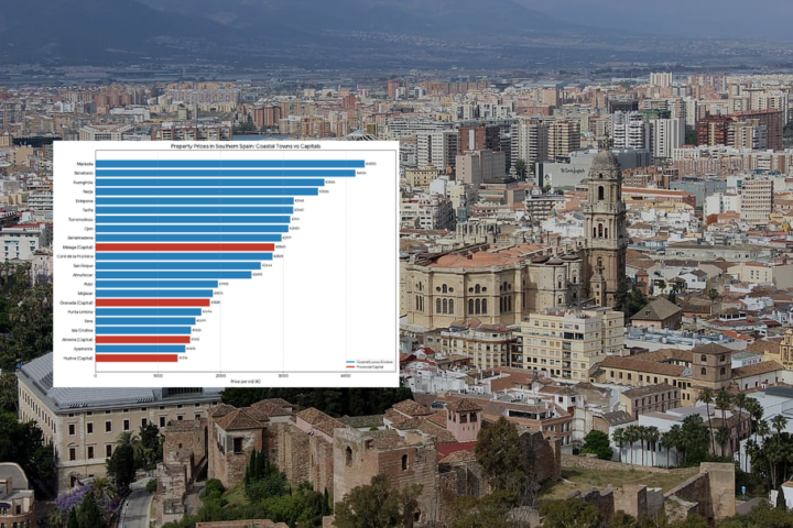 Andalusian coastal towns outprice capitals as foreign buyers flood in